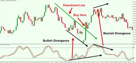 Beginners Guide To Trading With The Stochastic Oscillator Forex