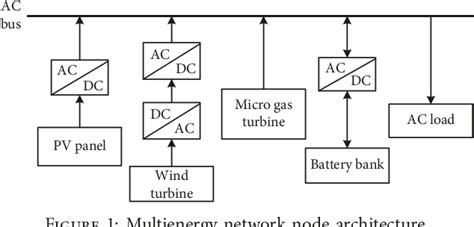 figure 1 from an optimal allocation strategy for multienergy networks based on double layer