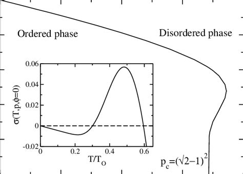 phase diagram of the model as obtained from the nonequilibrium surface download scientific