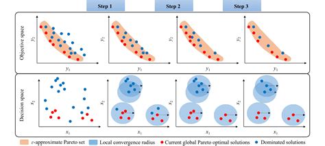 coevolutionary framework for generalized multimodal multi objective optimization