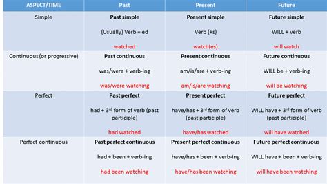 What Are The Types Of Tenses With Examples And Formula Printable
