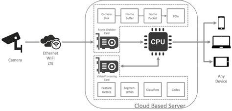 opencl streamlines fpga acceleration of computer vision edge ai and vision alliance