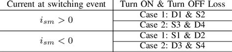 switching loss instants in a switching period download scientific diagram