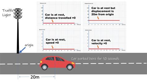 how to interpret graphs of motion in kinematics o level physics
