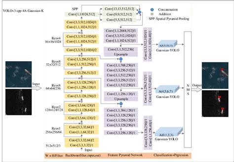 architecture of the improved yolov3 the yellow module is the backbone download scientific