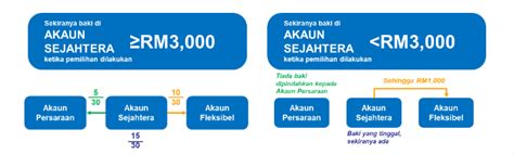 Akaun 3 KWSP Cara Buat Pengeluaran KWSP Melalui Akaun 3 Pena Graduan