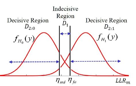 binary hypothesis testing download scientific diagram