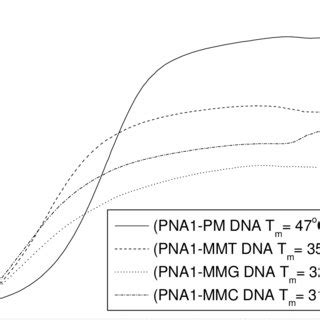 Figure S5 UV Melting Curves Of PNA1 DNA Duplexes Containing Perfectly