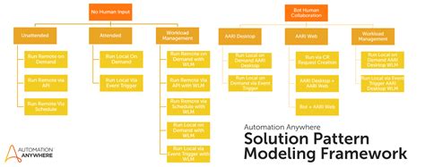 solution pattern modeling framework community