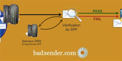 Spf Dkim Dmarc Ce Qu Il Faut Savoir Sur L Authentification Email