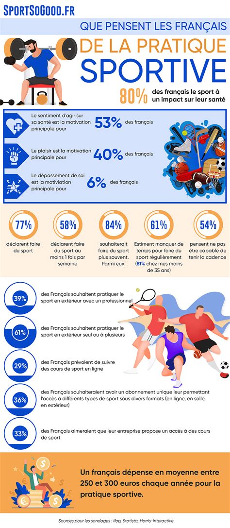 Infographie Que pensent les français de la pratique sportive