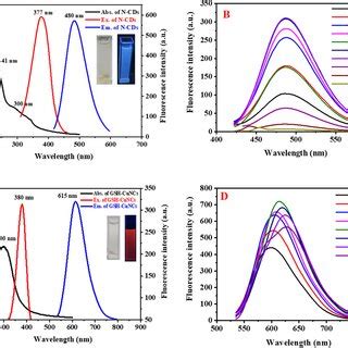 A UV Visible Absorption Black Fluorescence Excitation Red And