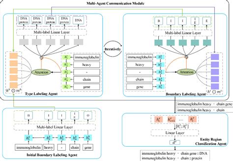 figure 2 from a multi agent communication based model for nested named entity recognition