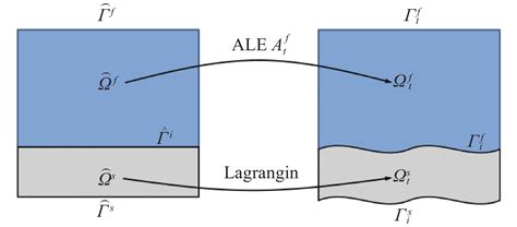 a fully implicit and monolithic parallel decomposition method for 3d fluid solid interaction
