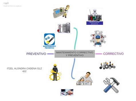 Mapa Mental De Mantenimiento Images And Photos Finder
