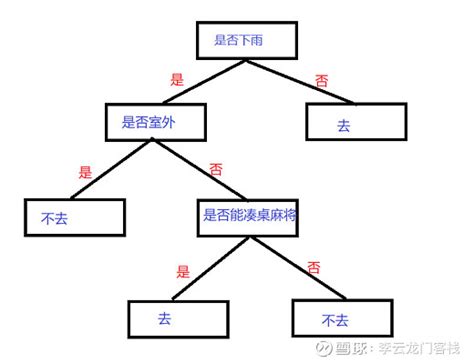 分类决策树原理 分类决策树原理 今天我们开始学习决策树算法，该算法可用于分类和回归。本篇文章只讲解分类算法原理，包括模型 策略 算法三部 雪球