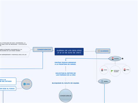 GUERRA DE LOS SEIS DÍAS 5 al 10 de Junio Mind Map