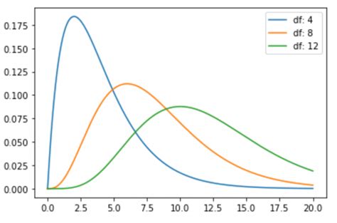 how to plot a chi square distribution in python