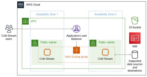 using cribl stream on aws control tower with account factory customization aws marketplace