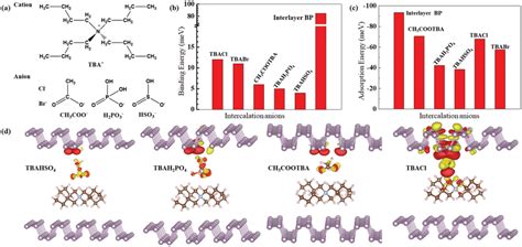 density functional theory dft calculation of the interaction and download scientific diagram
