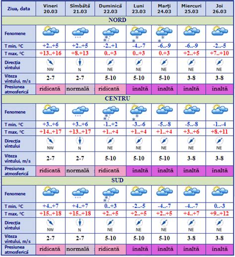 Meteo 20 martie 2020 Cer variabil și maxime de 18 grade Celsius