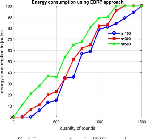 figure 5 from implementation of improved energy balanced routing protocol to enlarge energy