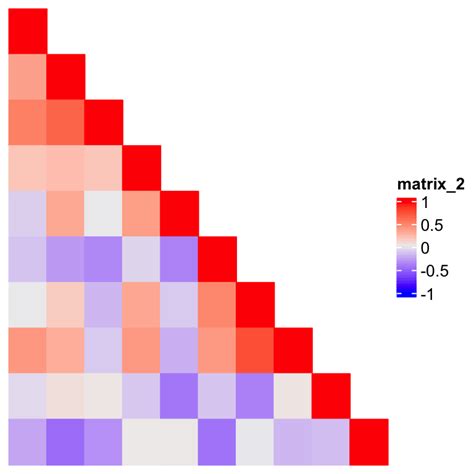 how to do a triangle heatmap in r using ggplot2 resha
