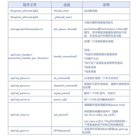 25 mysql编译器（一）：解析一条sql语句的执行过程