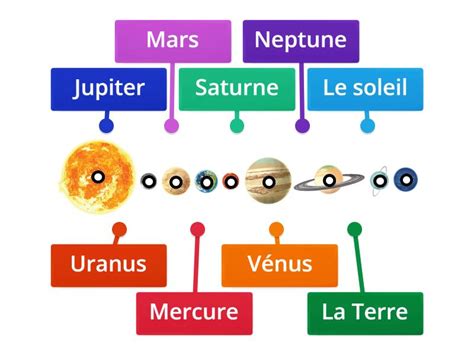 Système solaire Diagramme Labelled diagram