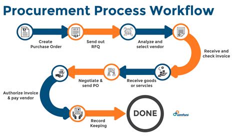 Data Flow Diagram For Procurement System Procurement Process
