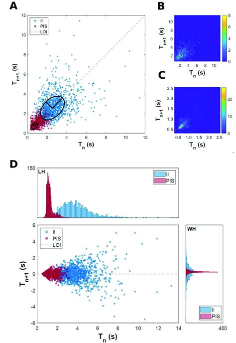 spread pattern of interspike intervals a poincaré map from all download scientific diagram