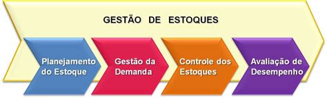 Gestão de Estoques Mind Map