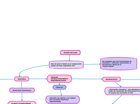 TEORÍA CELULAR Mind Map