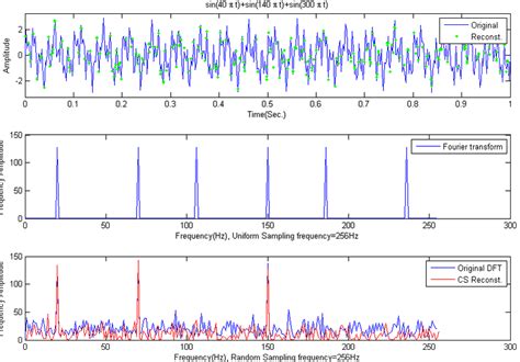 compressed sensing sparse sampling and signal reconstruction download scientific diagram