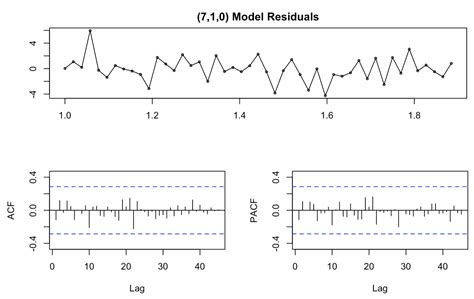 setting arima model parameters in r grid search vs auto arima grid parameter time series