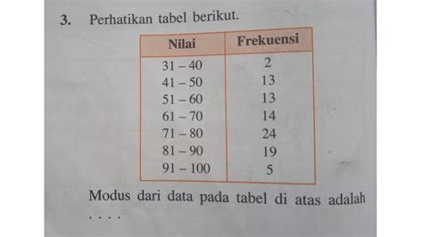 Perhatikan Tabel Berikut Modus Dari Data Pada Tabel Diatas Adalah