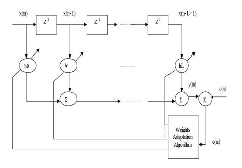 structure of adaptive fir filter download scientific diagram