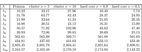 table 2 from non parametric adaptive bandwidth selection for kernel estimators of spatial