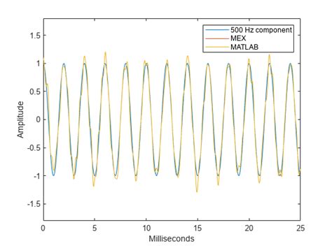 zero phase filtering matlab and simulink mathworks españa