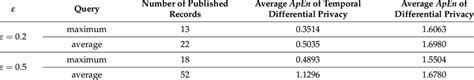 results of temporal differential privacy for different ε and queries download scientific diagram