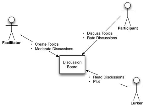 What Is A Context Diagram Design Talk