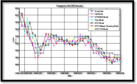 figure 3 from adaptive time variant model optimization for fuzzy time series forecasting