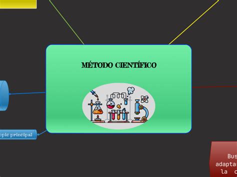 M Todo Cient Fico Mind Map