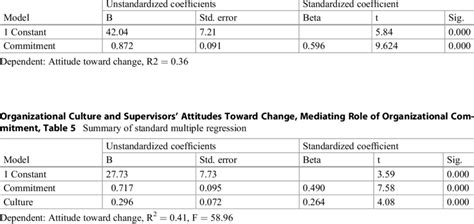 summary of simple linear regression analysis step three download scientific diagram