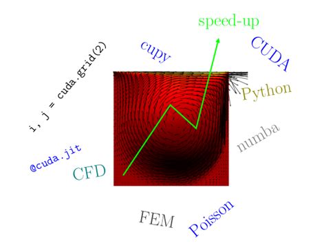 gpu accelerated computational fluid dynamics using python and cuda