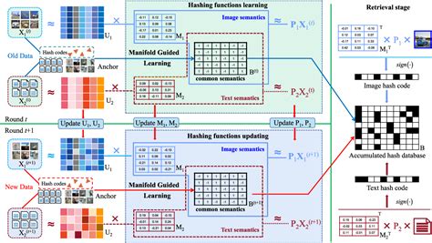 figure 1 from omgh online manifold guided hashing for flexible cross modal retrieval semantic