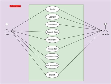 UML Diagram For ATM Management System Codebun