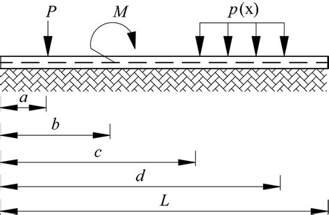timoshenko beam on generalized foundation subjected to arbitrary loads download scientific diagram
