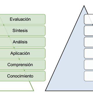 Taxonom A De Bloom Y Sus Modificaciones Fuente Elaboraci N Propia