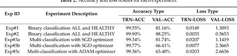 table 2 from identification of leukemia subtypes from microscopic images using convolutional